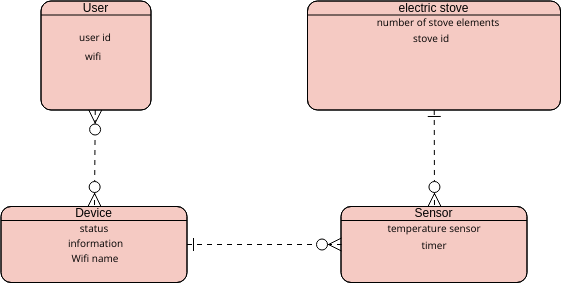 Data Field Entity Relationship Diagram | Visual Paradigm User ...